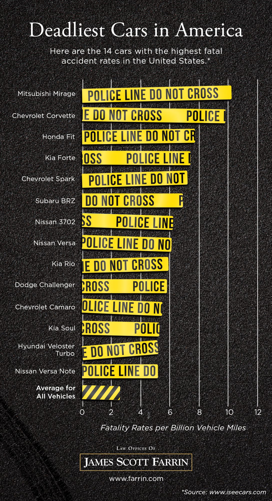 Which Car Models Should You Avoid? | James Scott Farrin