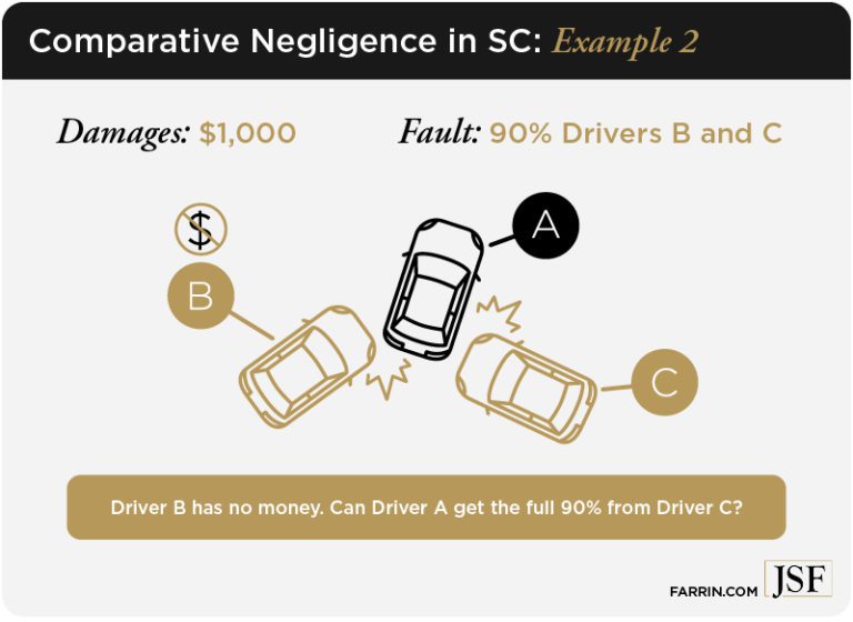 South Carolina Comparative Negligence Law: Demystified