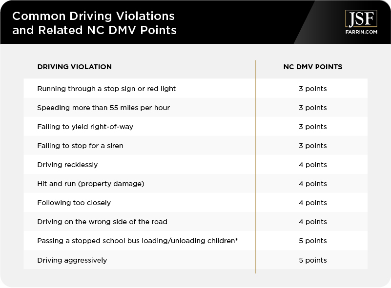 Nc Driver s License Points Chart