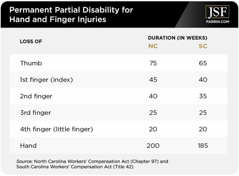 Hand Injury Compensation Amounts | James Scott Farrin