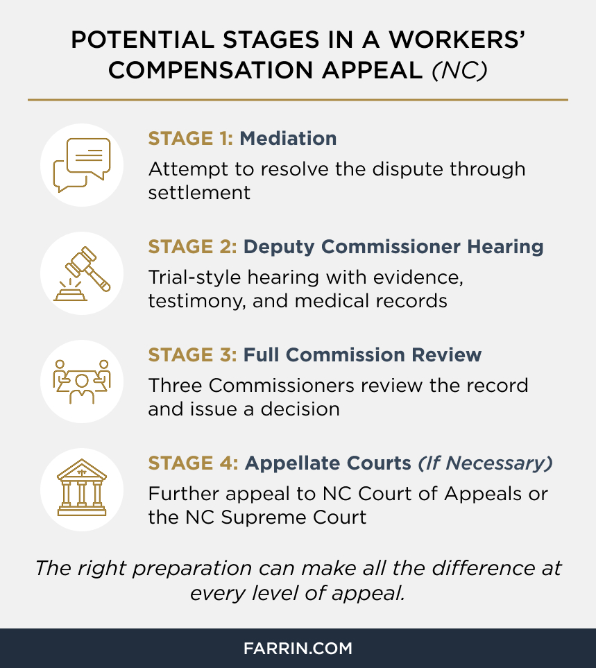 Denied a Workers' Comp Claim in NC? What to Do Next
